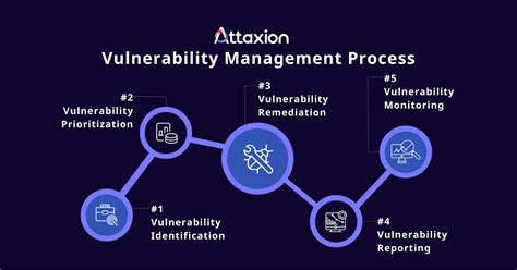 Vulnerability Management Attaxion