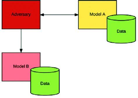 Cross Technique Transferability Same Data Different Models