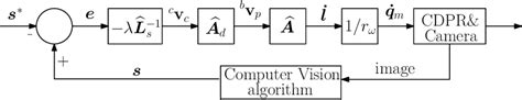 Control Scheme For Pose Based Visual Servoing Of A Cdpr Download Scientific Diagram