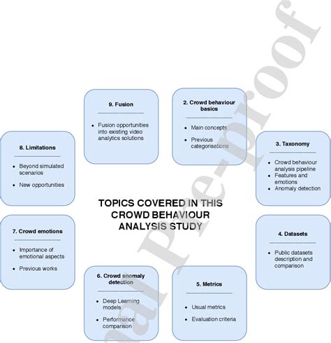 Figure 1 From Revisiting Crowd Behaviour Analysis Through Deep Learning