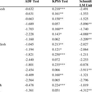 Traditional Unit Root Tests Without Structural Breaks Download Table