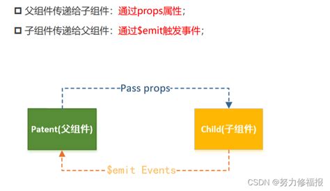 【4 Vue组件化 组件间通信】vuejsch4组件通信作业 Csdn博客