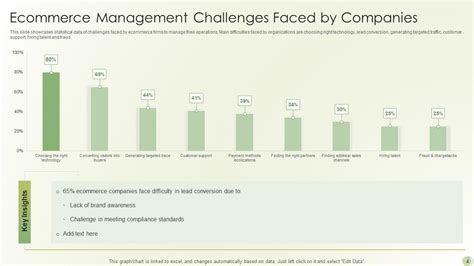 E Commerce Management Powerpoint Ppt Template Bundles Presentation