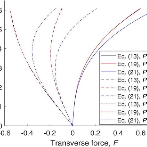 In Plane Force P Versus Transverse Displacement Y For Different