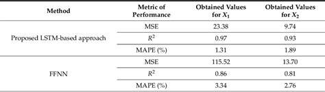 Table 5 From Design Of A Soft Sensor Based On Long Short Term Memory Artificial Neural Network