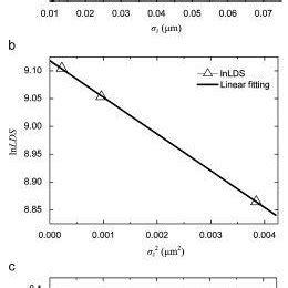 Linear Fitting For 3 Methods Download Scientific Diagram