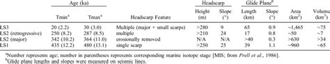 Summary Of Landslide Age Characteristic Features And Geometry Download Table