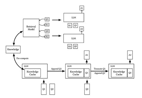 CAG(Cache-Augmented Generation): LLM의 Long Context를 활용한 RAG 대체 기법에 대한 연구 - 읽을거리&정보공유 - 파이토치 한국 ...