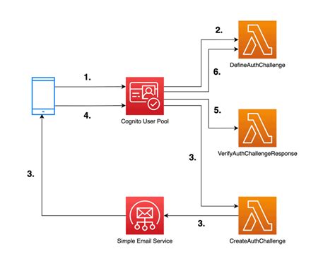 Passwordless Authentication Made Easy With Cognito A Step By Step