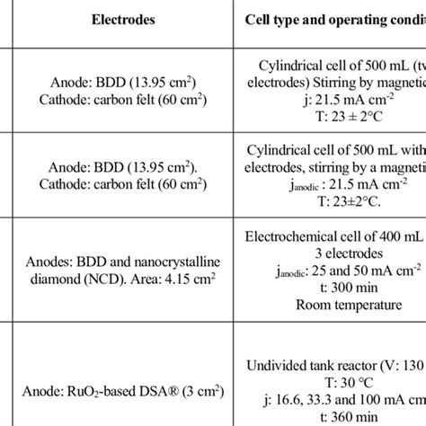 Electrochemical Oxidation Of Bn And Operating Conditions Download Scientific Diagram