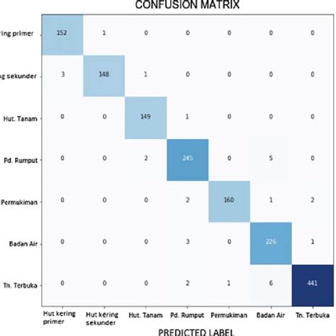 Confusion Matrix From Gbm Training Download Scientific Diagram