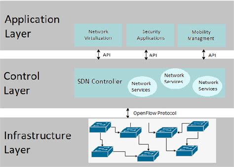 Figure 1 From Adaptive Entropy Based Detection And Mitigation Of Ddos