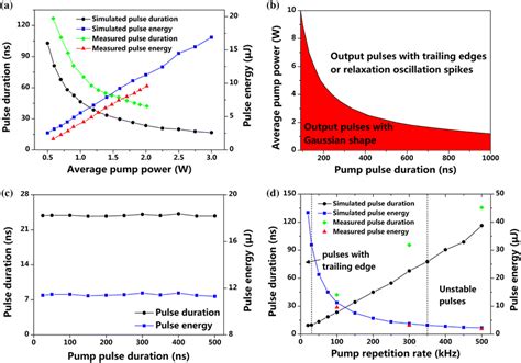 output pulse duration and output pulse energy versus a the average pump