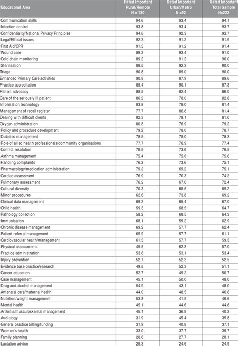 Percentage Of Sample By Rrma Classification By Collapsed Ranking Of
