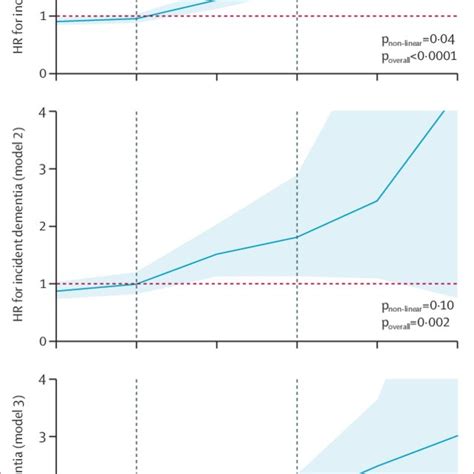 Non Linear Associations Between Number Of Individual Components Of The