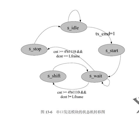 串口通信控制器的verilog hdl实现（三） 发送模块的verilog hdl 实现 腾讯云开发者社区 腾讯云