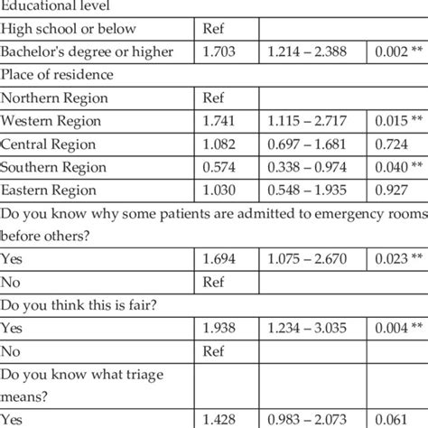Multivariate Regression Analysis For The Predictor Of The Importance Of Download Scientific