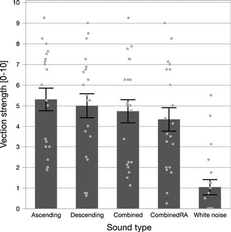Mean Auditory Vection Strength Ratings For Ascending Descending