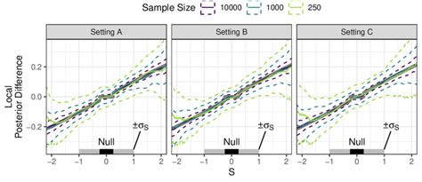 Synthetic Sequence Data Local Posterior Difference In Null Region The