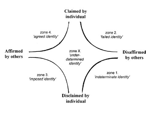 Claim Affirmation Model Of Modalities Of Emergent Identity Download Scientific Diagram