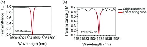 Resonance Profile With Respect To A Te Mode And B Tm Mode