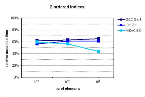 Boostmultiindex Documentation Performance 1750