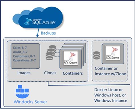 Sql Server Containers For Database Migration