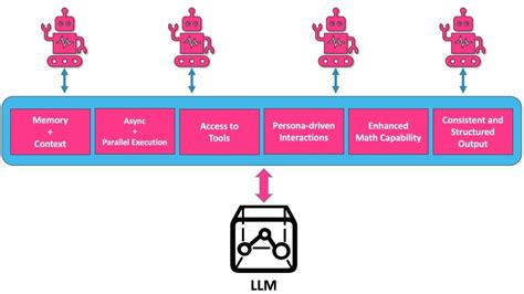AI Agents Key Concepts And How They Overcome LLM Limitations The New Stack