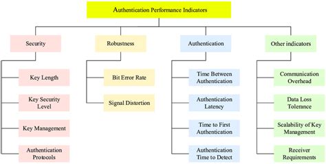 authentication performance indicators download scientific diagram
