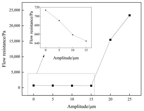 Effect Of Ultrasonic Vibration On Microstructure And Fluidity Of