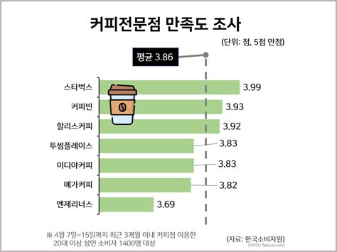 소비자 만족도 스타벅스 가장 높고 엔제리너스 가장 낮아 사회 일반 통계