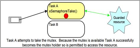 Stm32 Cube Ide Freertos Intertask Communication Part 2 Kalapi Infotech