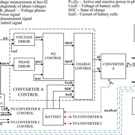 Block Diagram Of Converter Control System Download Scientific Diagram