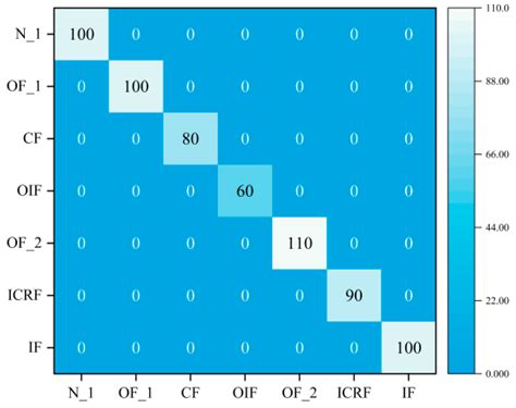 Sensors Free Full Text Intelligent Compound Fault Diagnosis Of Roller Bearings Based On Deep