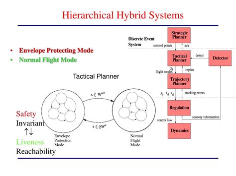 Ppt Hybrid Systems Modeling Analysis Control Review And Vistas Of