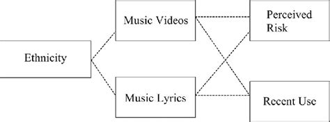 hypothesized mediational model download scientific diagram