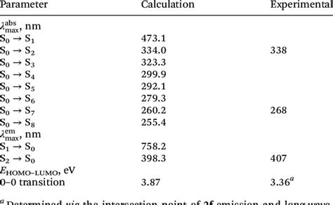 Dft Ab Initio Calculations For 2f Anion Isolated Molecule Via The