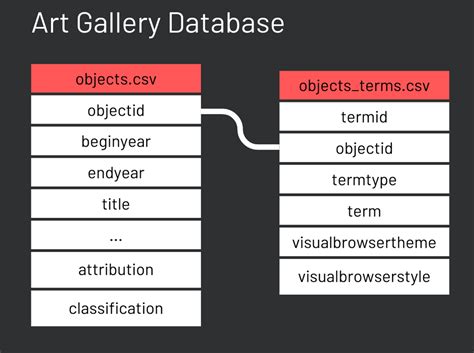Explore Art With SQL And Pd Read Sql Query