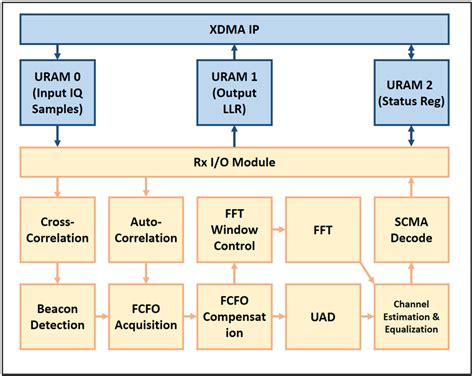 Block Diagram Of The Fpga Based Gf Scma Inner Receiver Download
