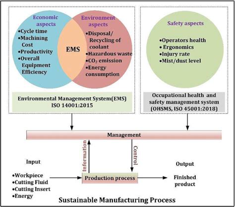 Concept Of Sustainable Manufacturing Process Download Scientific Diagram