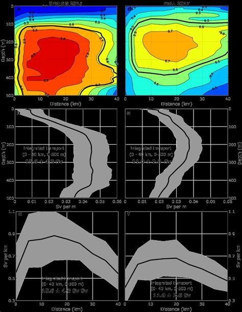 Mean Cross Shore Sections 9°s 6°s Of The Alongshore Velocity Download Scientific Diagram