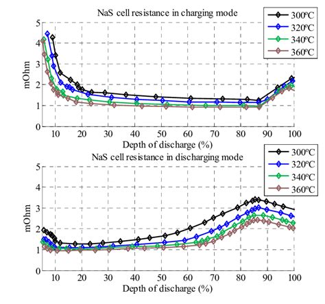Resistance Variation Relationship To Dod At Different Temperatures