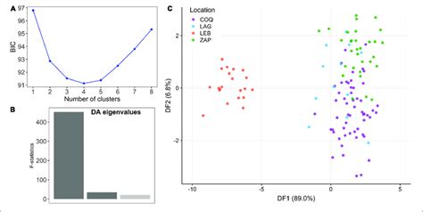 Discriminant Analysis Of Principal Components A Bayesian