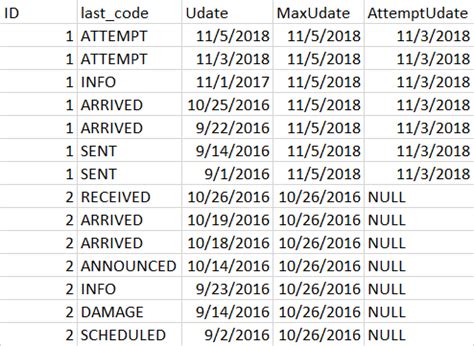 T Sql Conditional Row Number For Min And Maximum Date Stack Overflow