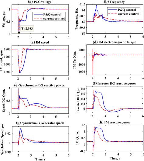 System Response Under Droop Control For Five Cycle 3 Phase Fault