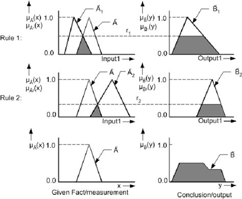 5 Illustration Of The Method Of Interpolation In Fuzzy Inferences