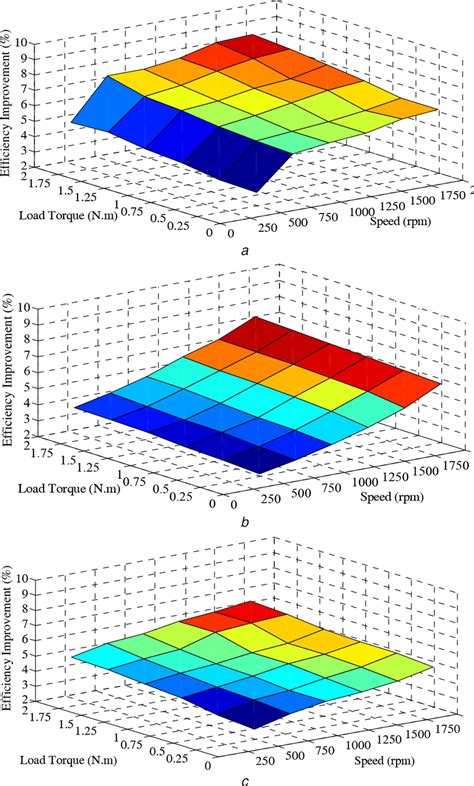 Efficiency Improvement Achieved By Adopting The Proposed Control System Download Scientific