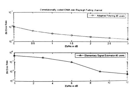 turbo coded mud schemes figure 8 convolutionally coded idma