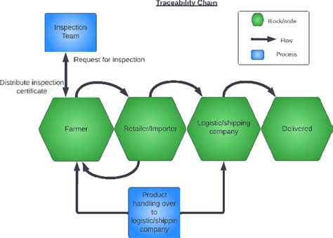 Figure 2 From Agri Food Traceability Using Blockchain Technology To