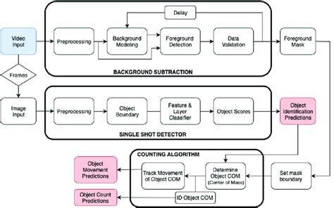 Block Diagram Depicting Data Flow In The Adopted Video Analytics Download Scientific Diagram